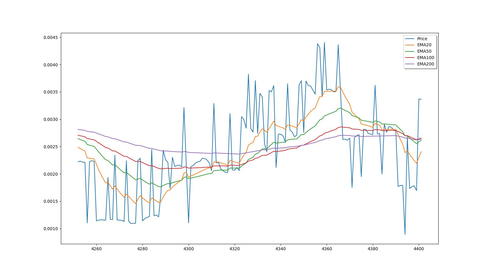 Deutsche eMark Exponential Moving Averages
