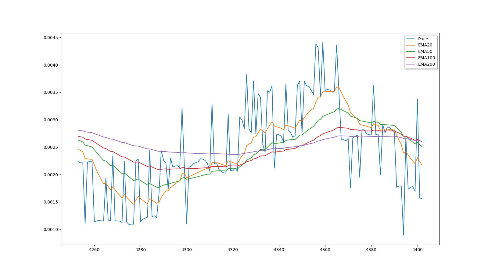Deutsche eMark Exponential Moving Averages