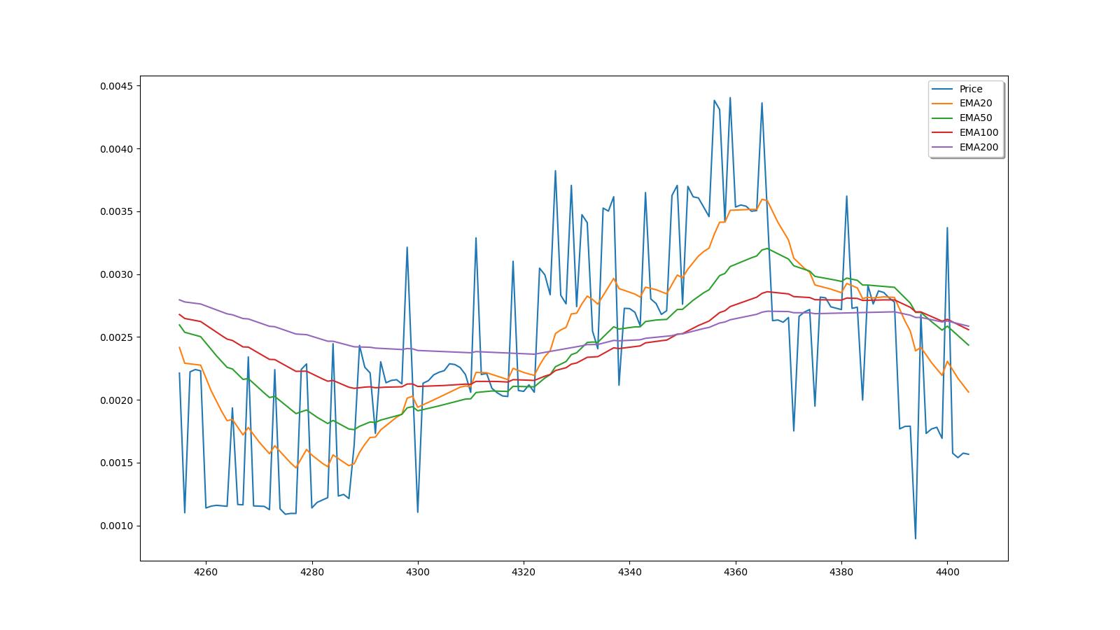 Deutsche eMark Exponential Moving Averages