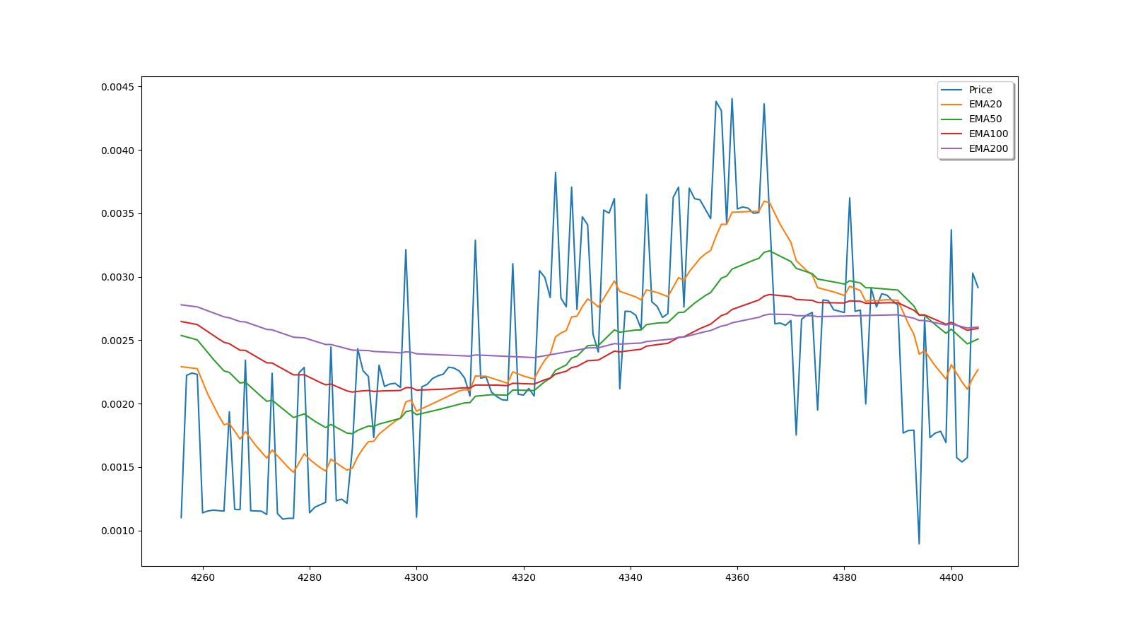 Deutsche eMark Exponential Moving Averages