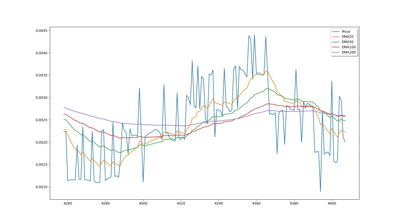 Deutsche eMark Exponential Moving Averages