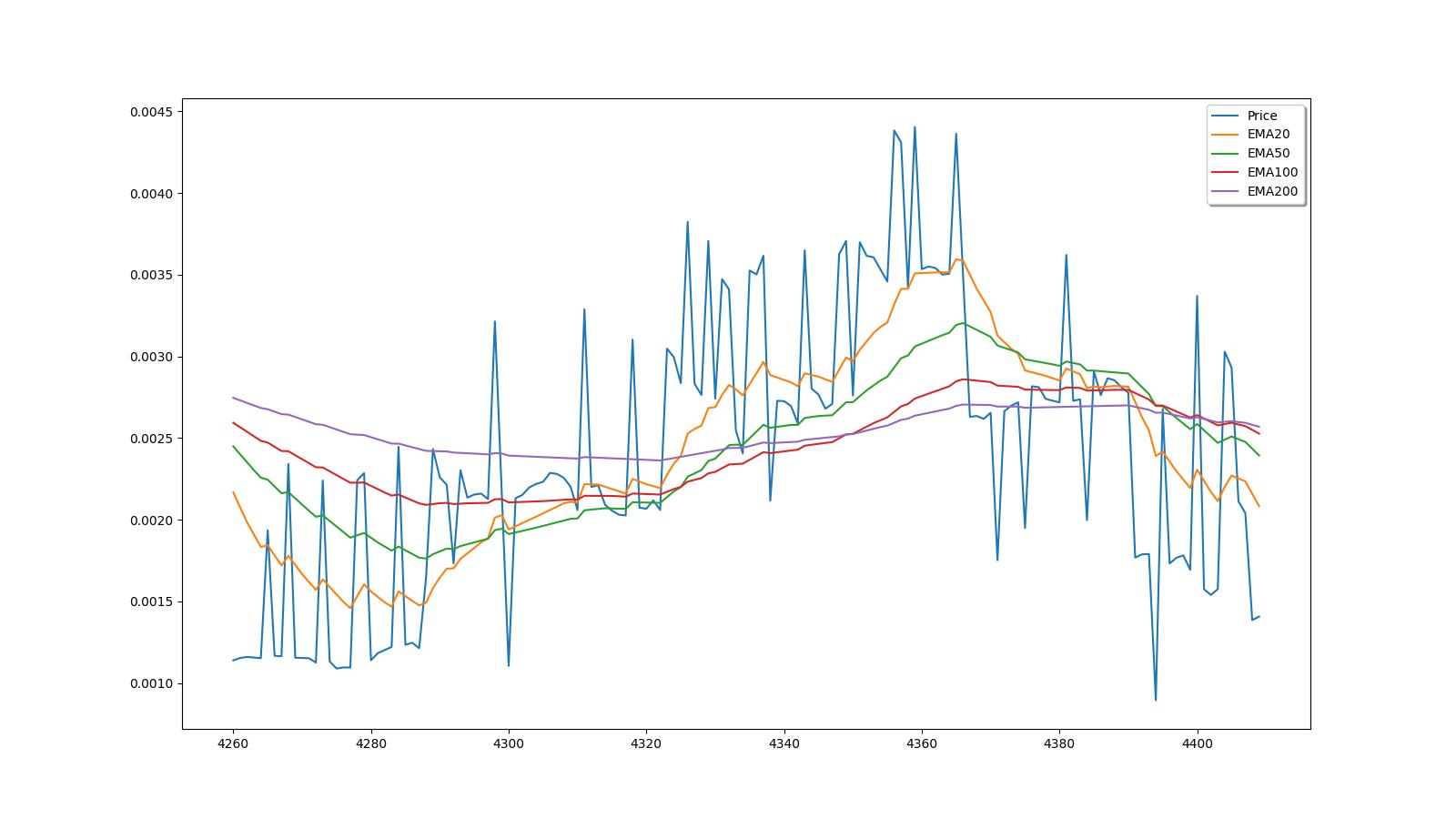 Deutsche eMark Exponential Moving Averages