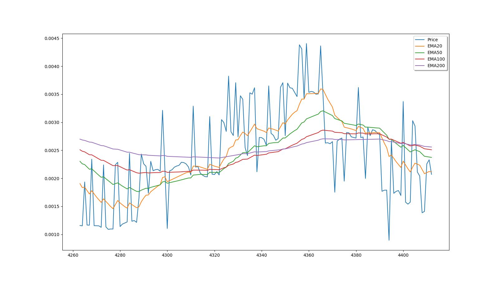 Deutsche eMark Exponential Moving Averages