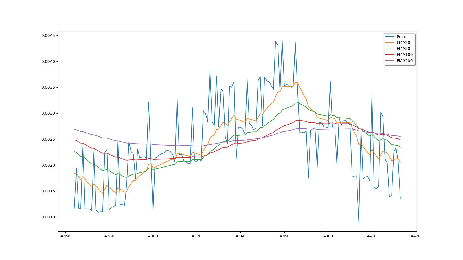 Deutsche eMark Exponential Moving Averages