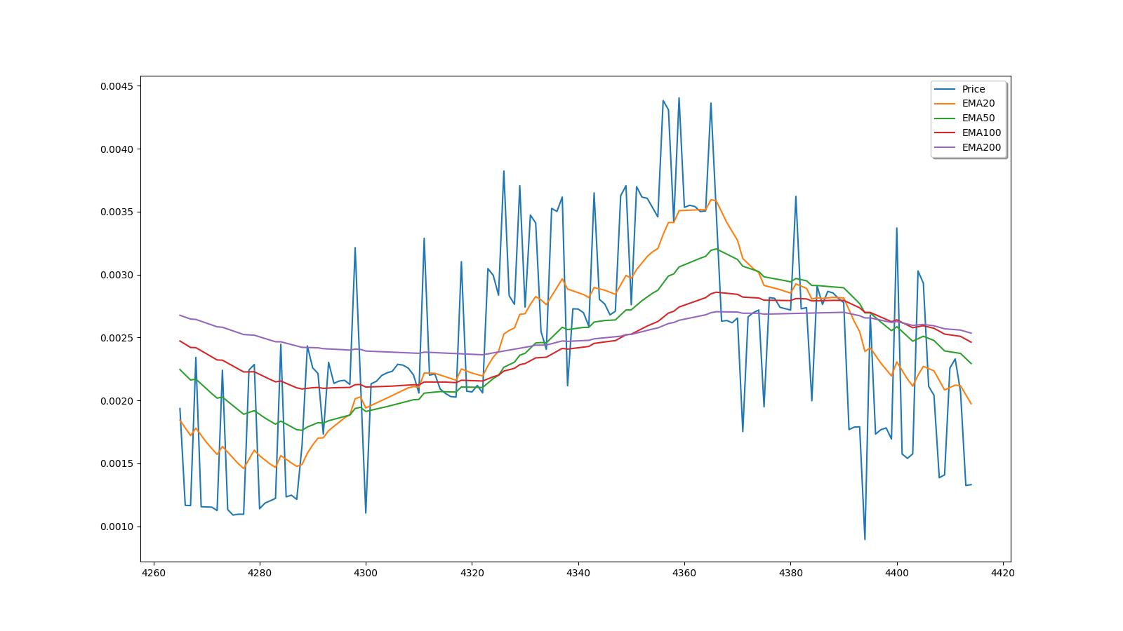 Deutsche eMark Exponential Moving Averages