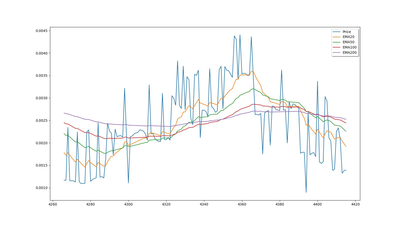Deutsche eMark Exponential Moving Averages