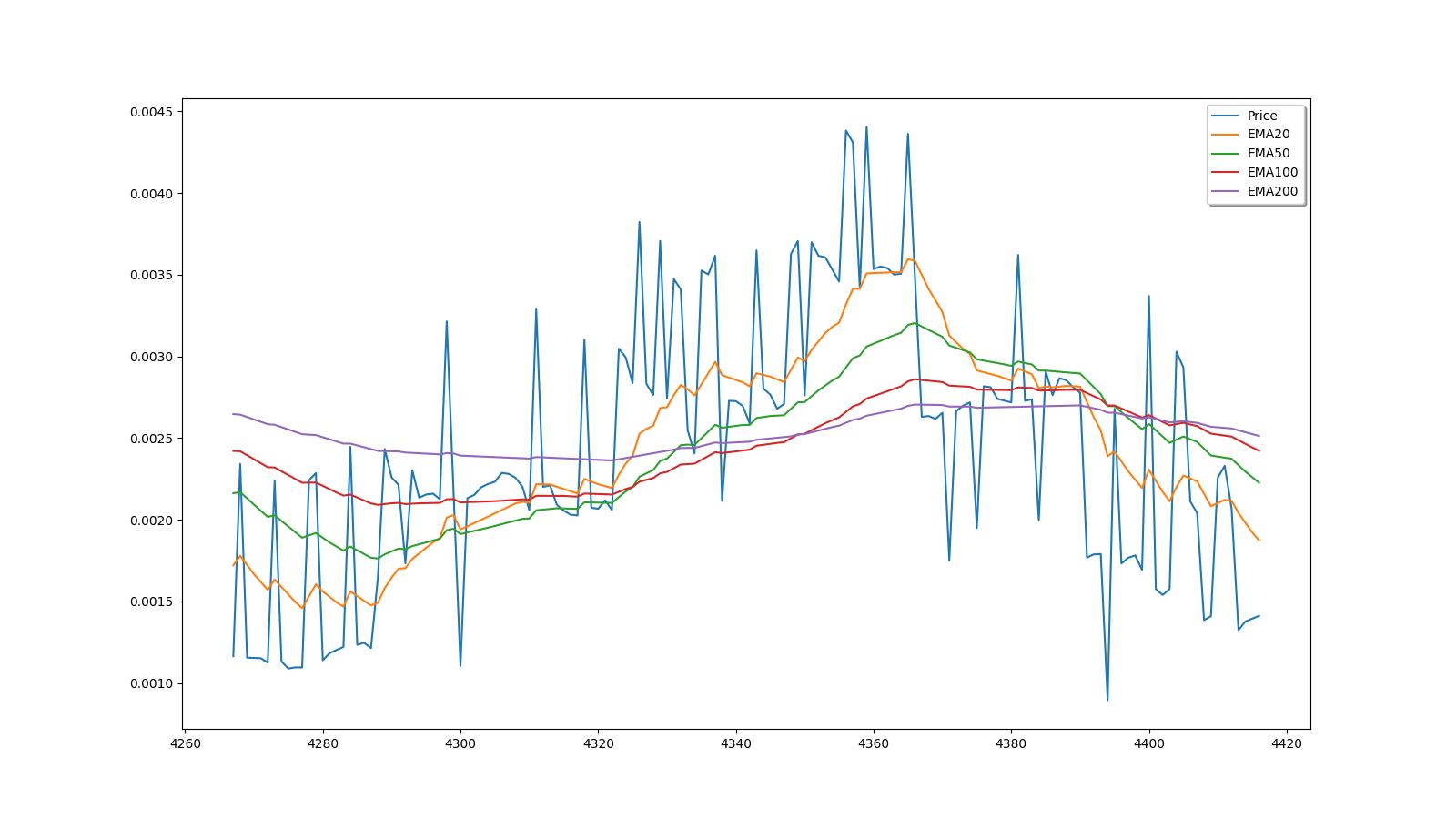 Deutsche eMark Exponential Moving Averages