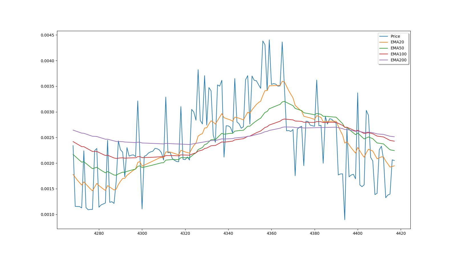 Deutsche eMark Exponential Moving Averages