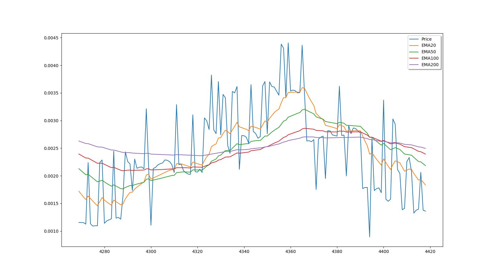 Deutsche eMark Exponential Moving Averages