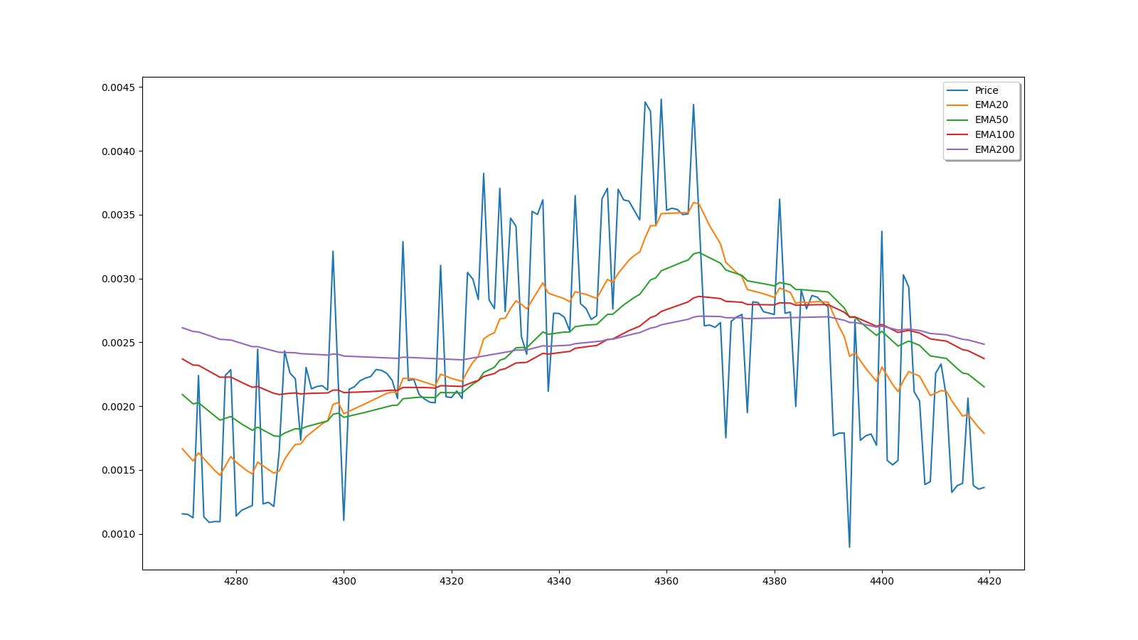 Deutsche eMark Exponential Moving Averages
