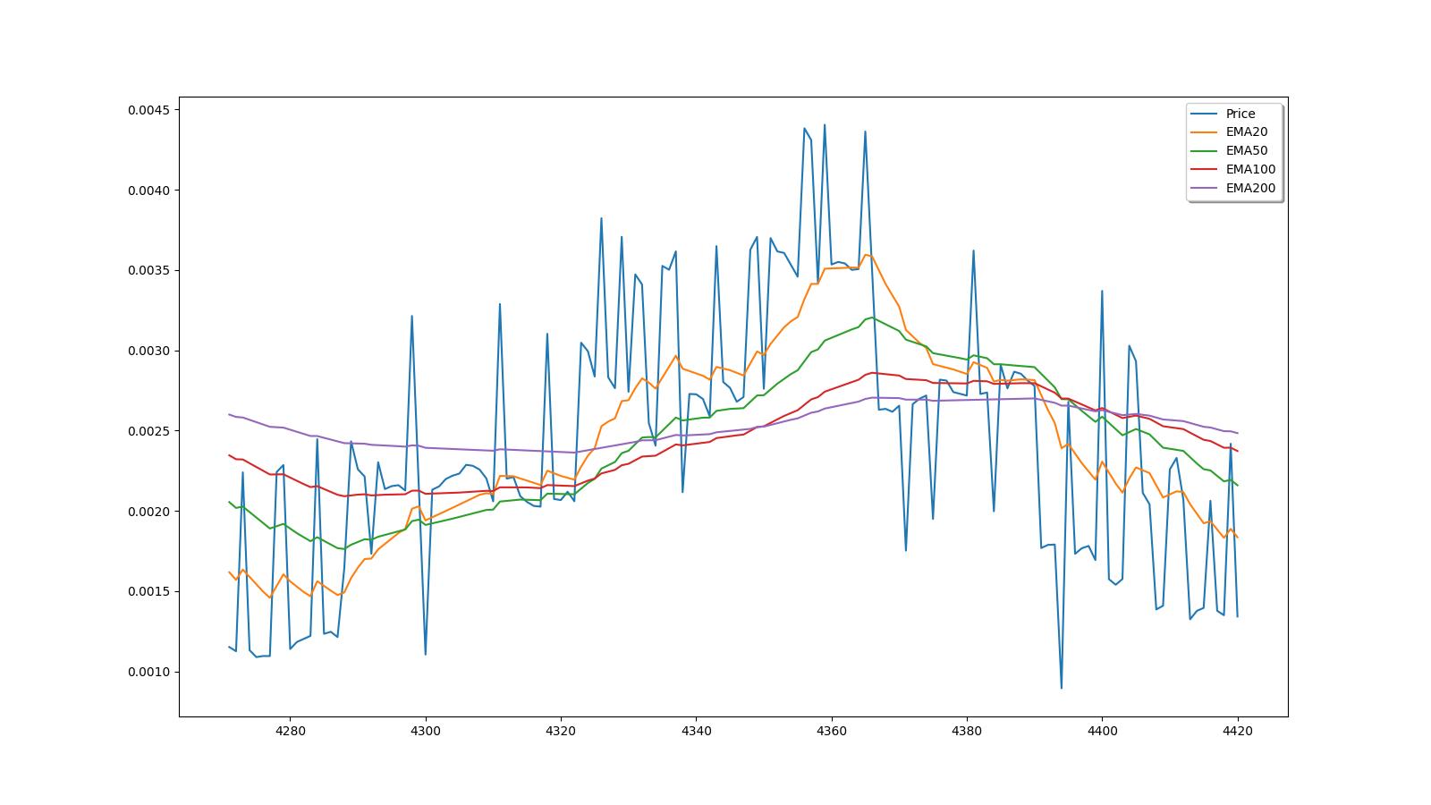 Deutsche eMark Exponential Moving Averages
