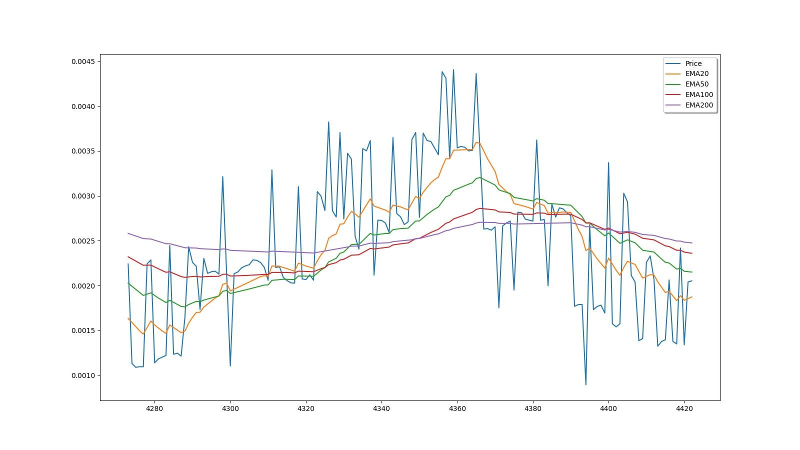Deutsche eMark Exponential Moving Averages