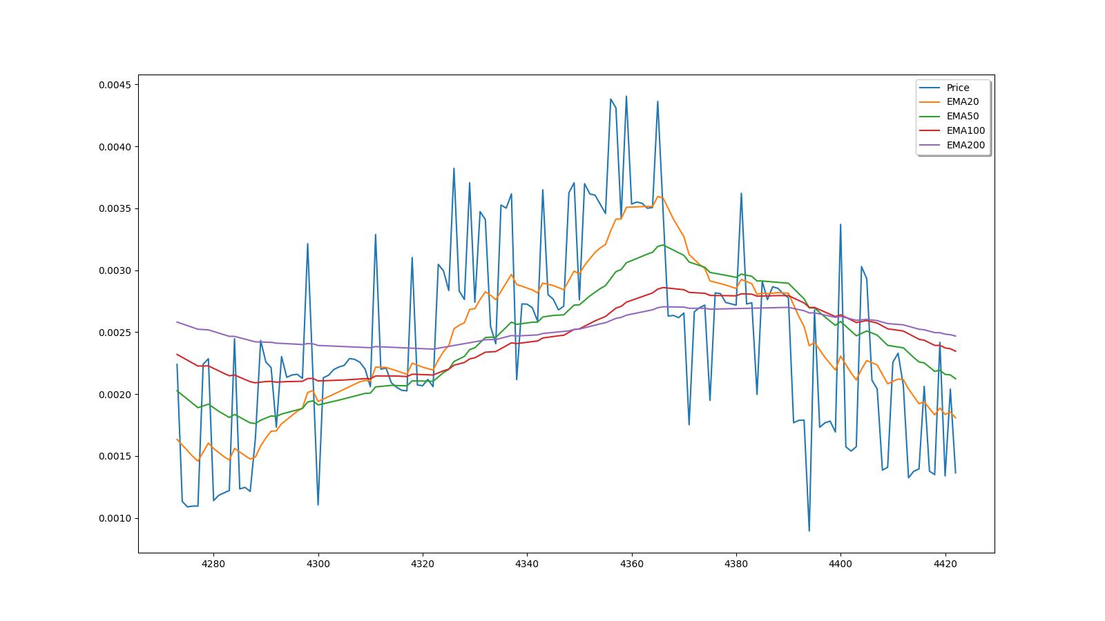 Deutsche eMark Exponential Moving Averages