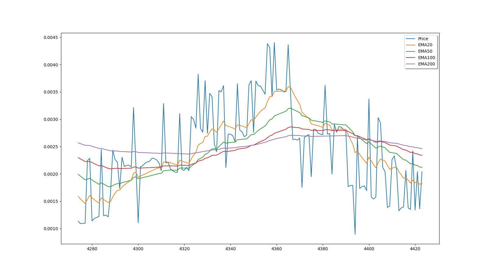 Deutsche eMark Exponential Moving Averages