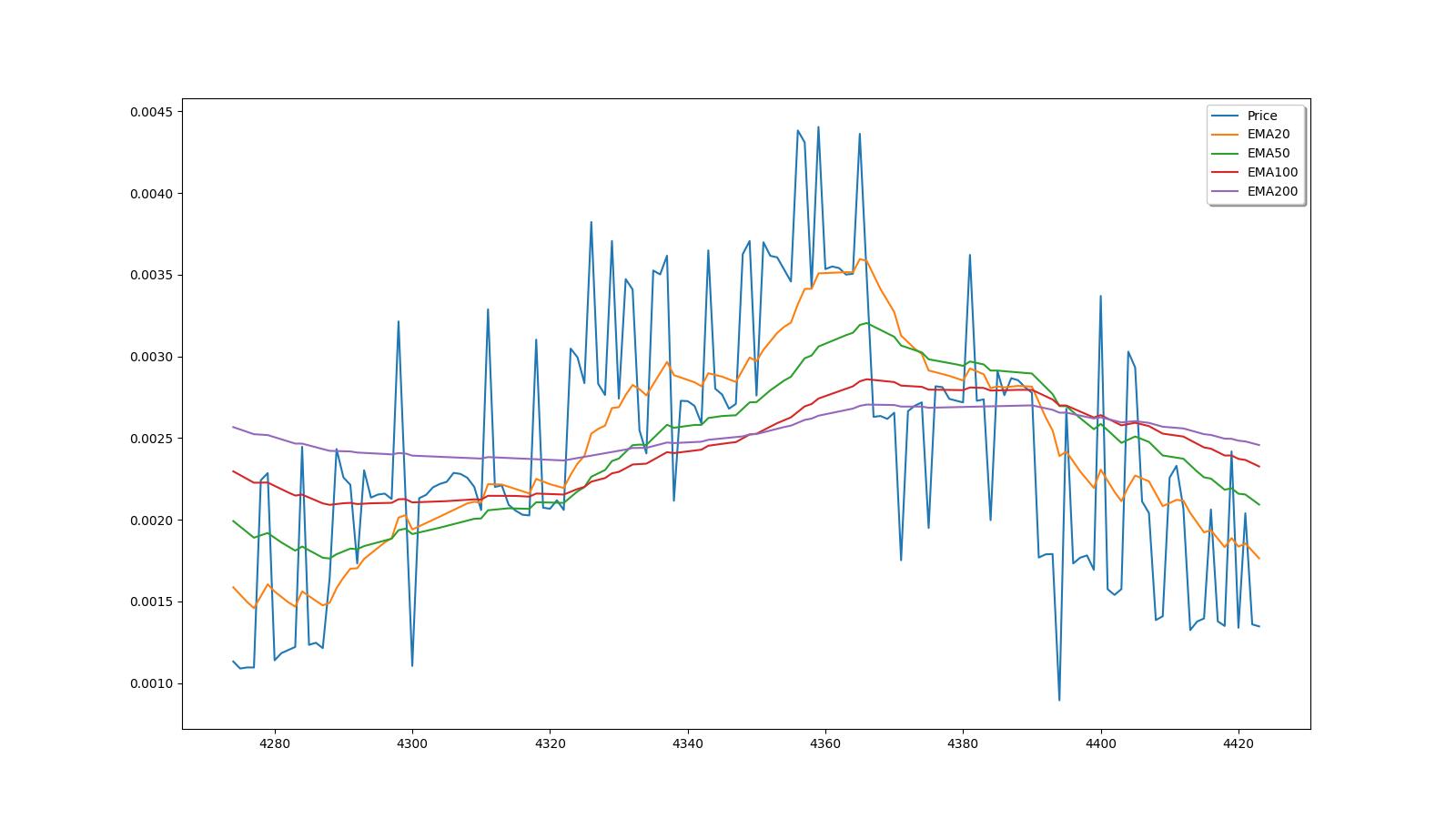 Deutsche eMark Exponential Moving Averages
