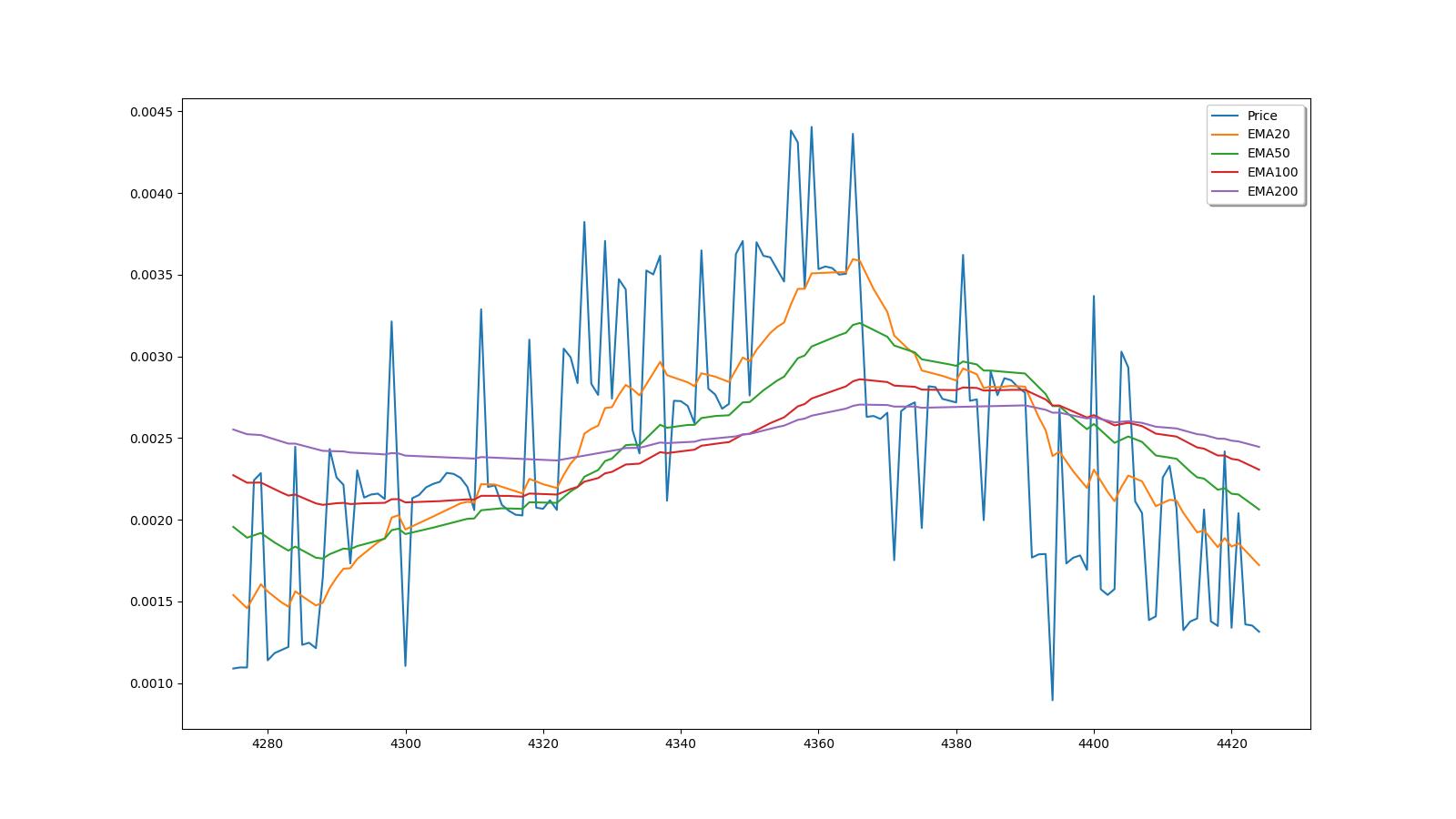 Deutsche eMark Exponential Moving Averages