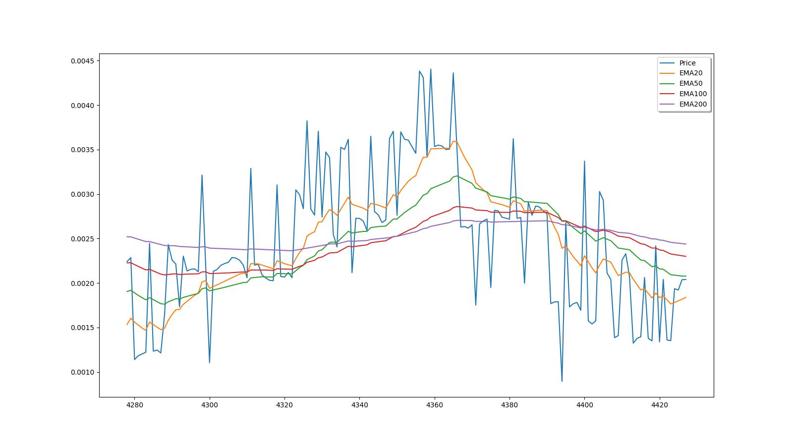 Deutsche eMark Exponential Moving Averages