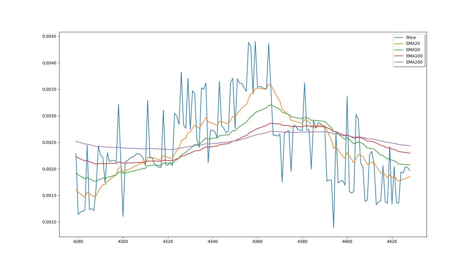 Deutsche eMark Exponential Moving Averages