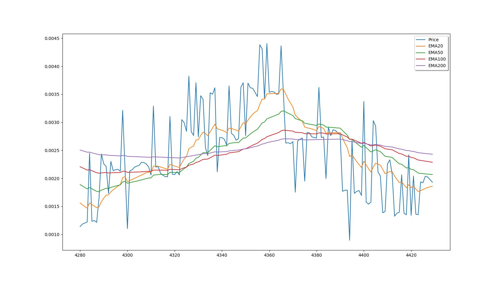 Deutsche eMark Exponential Moving Averages
