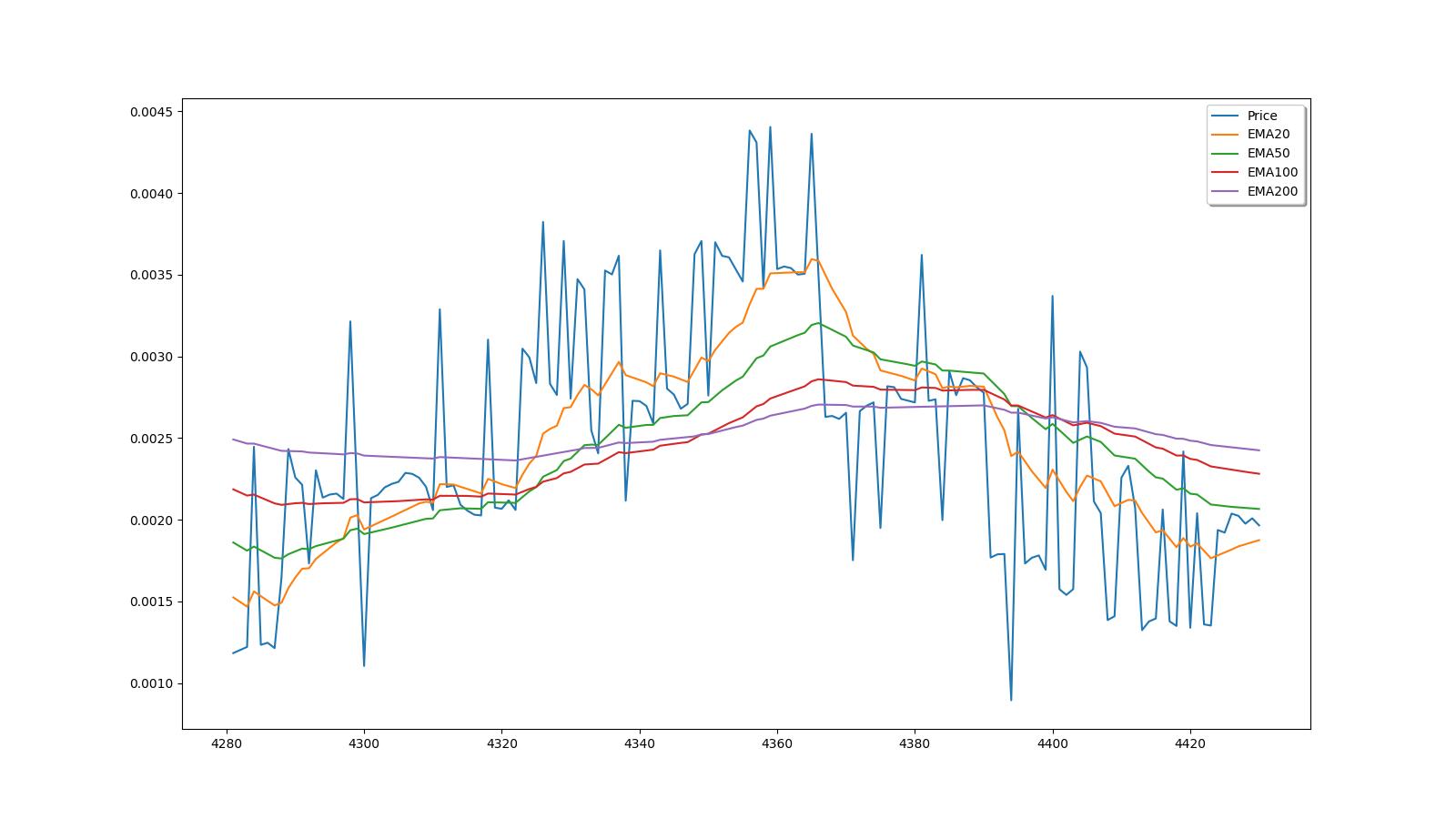 Deutsche eMark Exponential Moving Averages