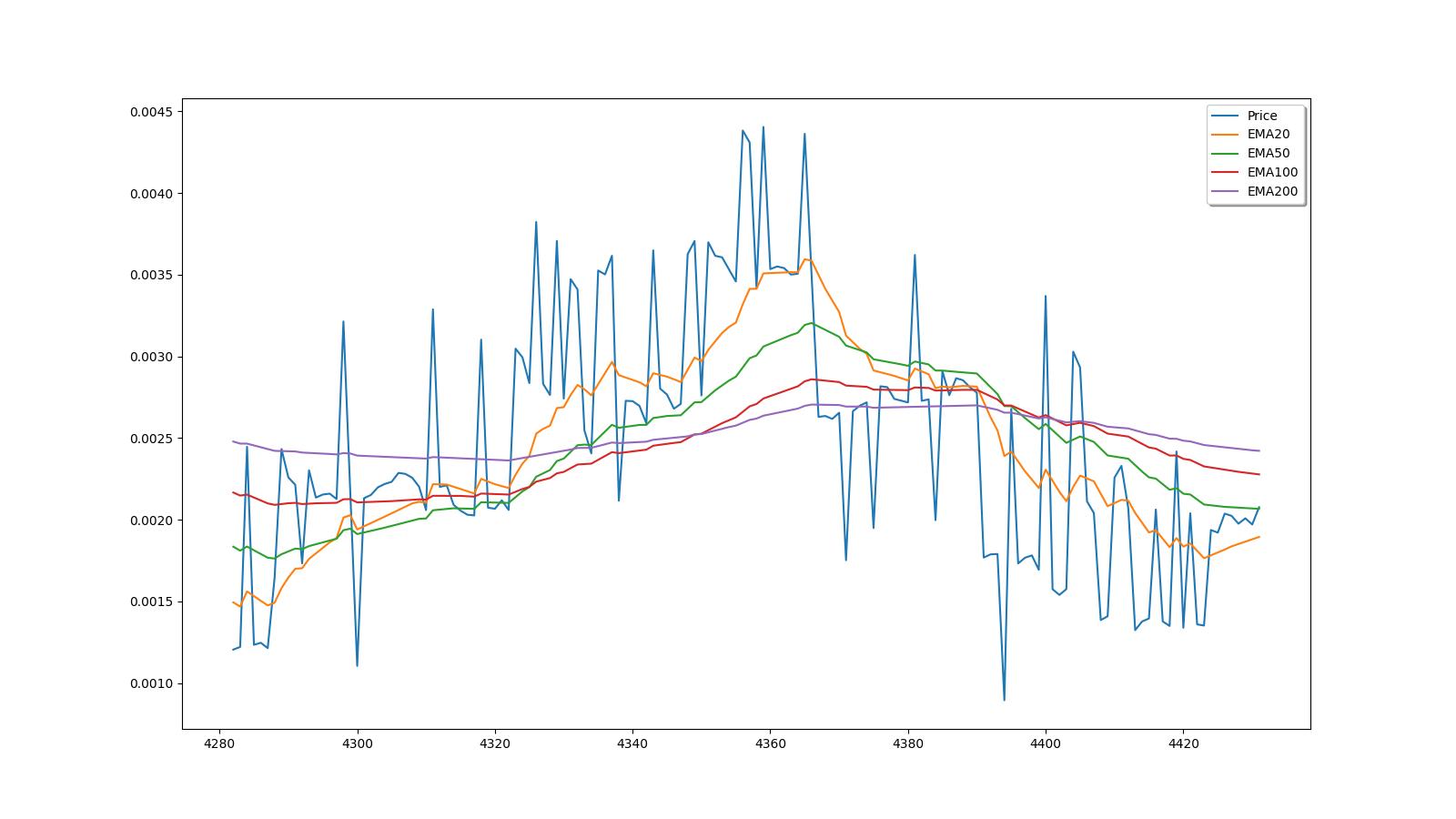 Deutsche eMark Exponential Moving Averages