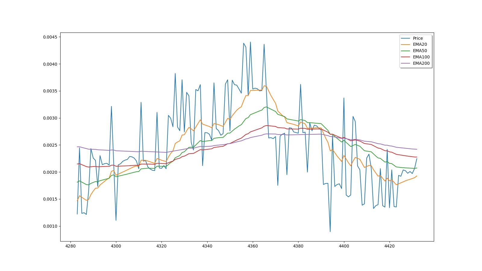 Deutsche eMark Exponential Moving Averages