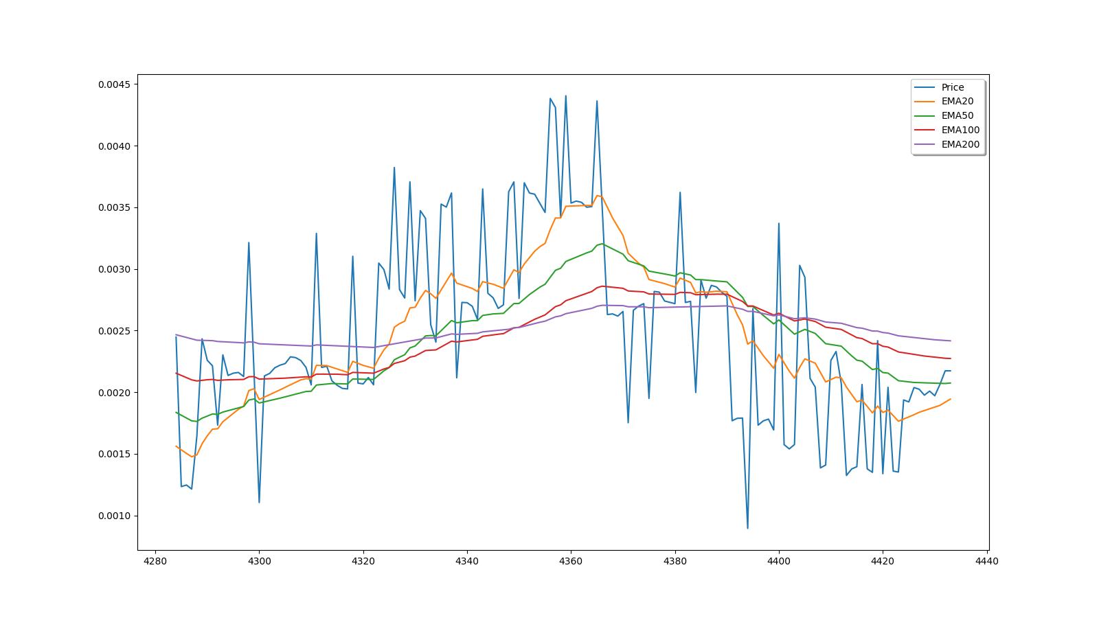 Deutsche eMark Exponential Moving Averages
