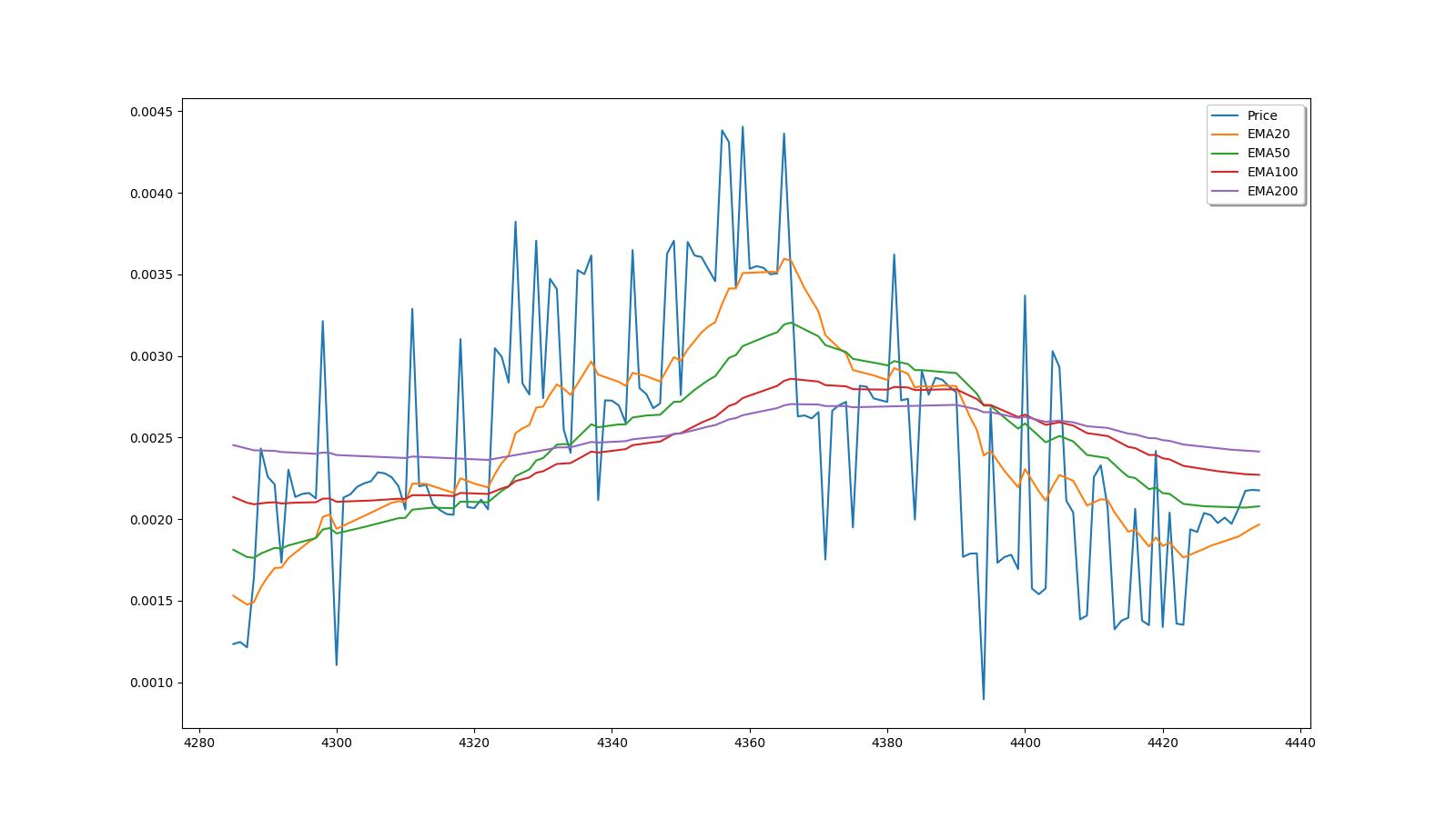Deutsche eMark Exponential Moving Averages