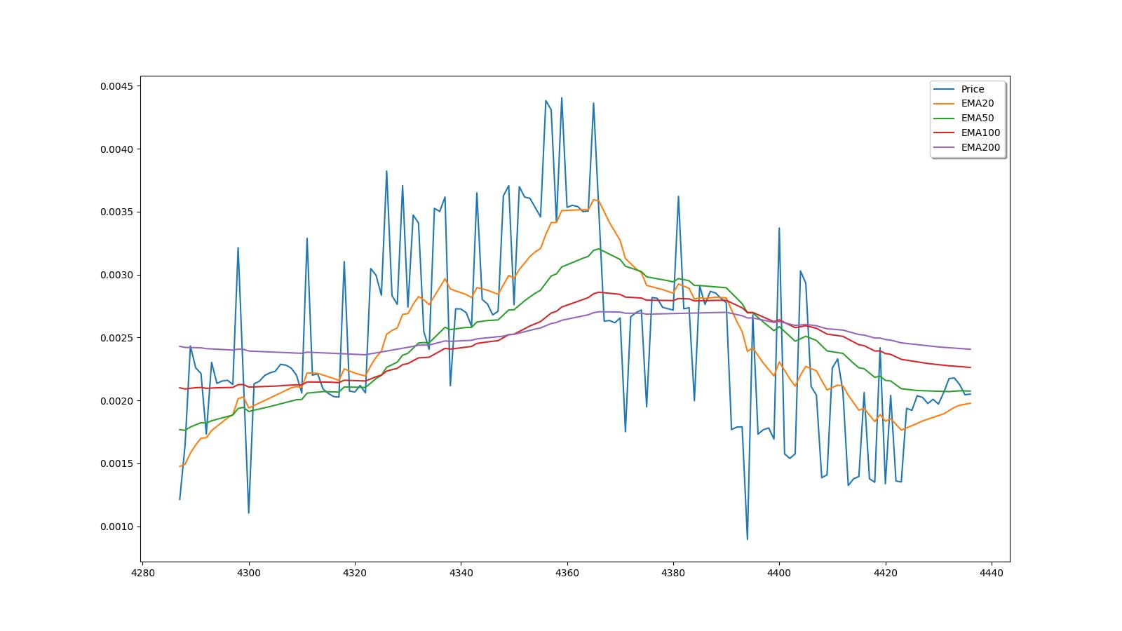 Deutsche eMark Exponential Moving Averages