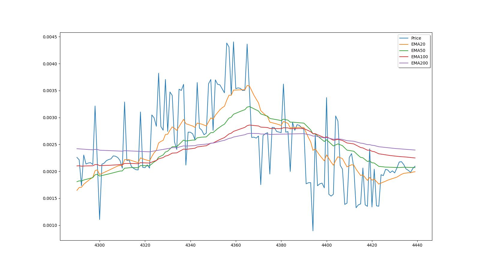 Deutsche eMark Exponential Moving Averages