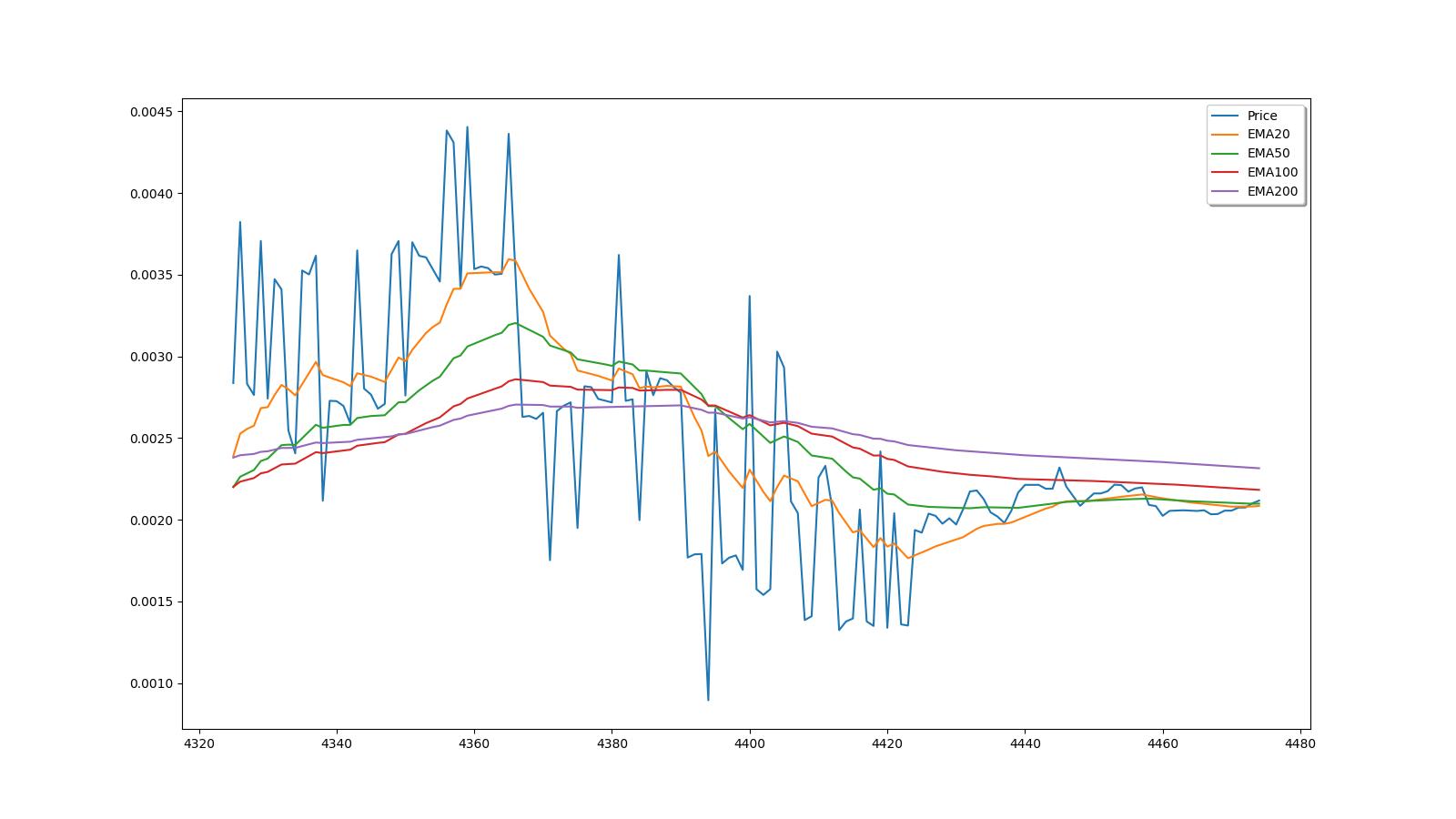 Deutsche eMark Exponential Moving Averages