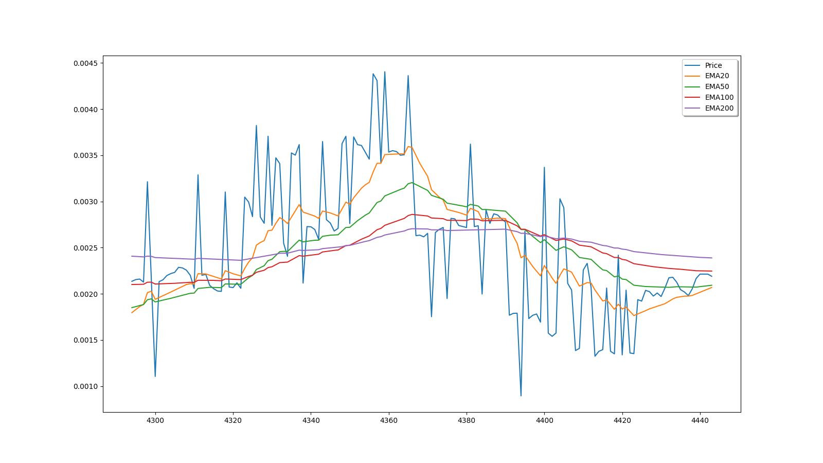 Deutsche eMark Exponential Moving Averages