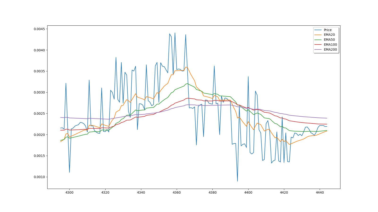 Deutsche eMark Exponential Moving Averages