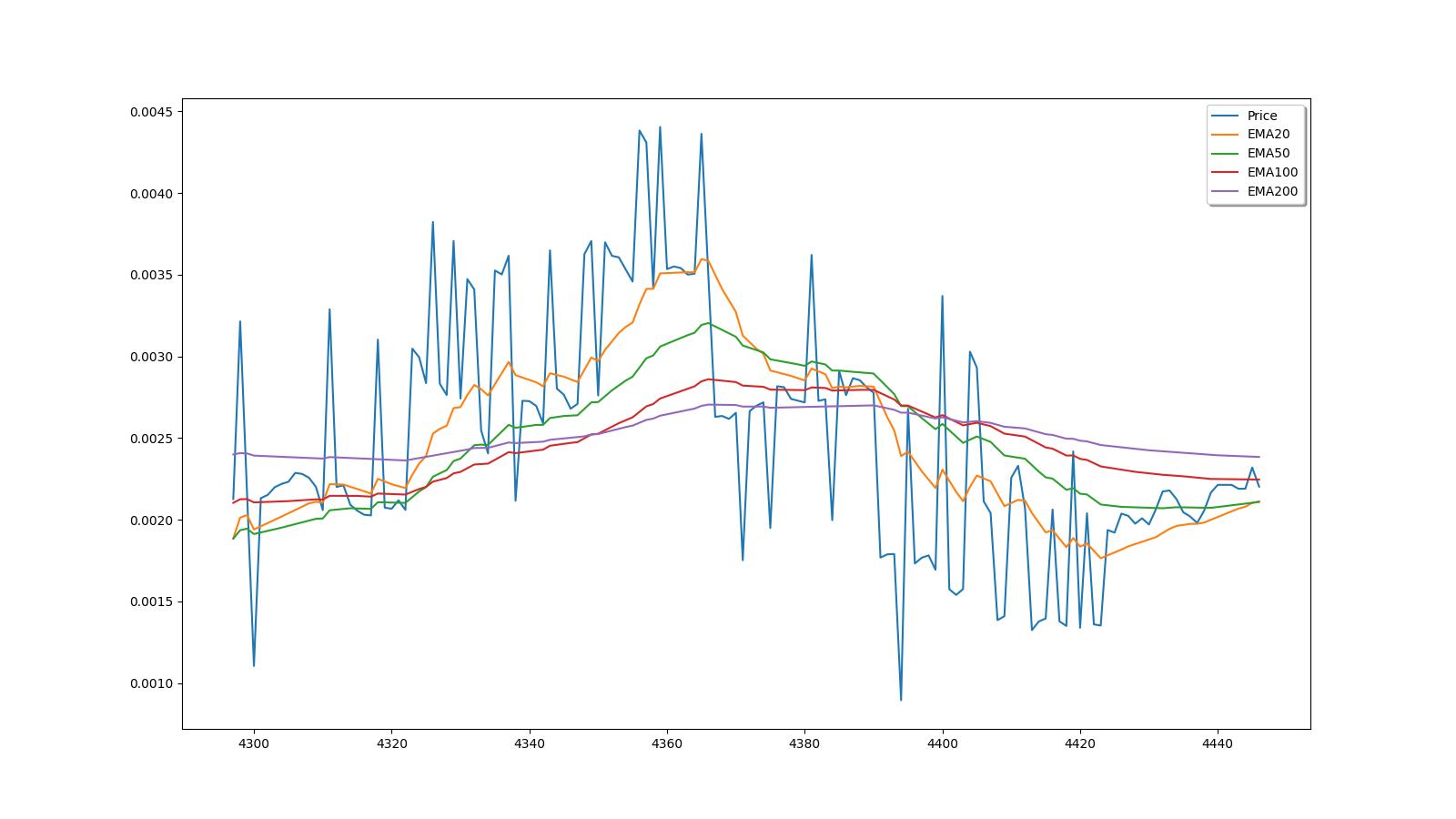Deutsche eMark Exponential Moving Averages