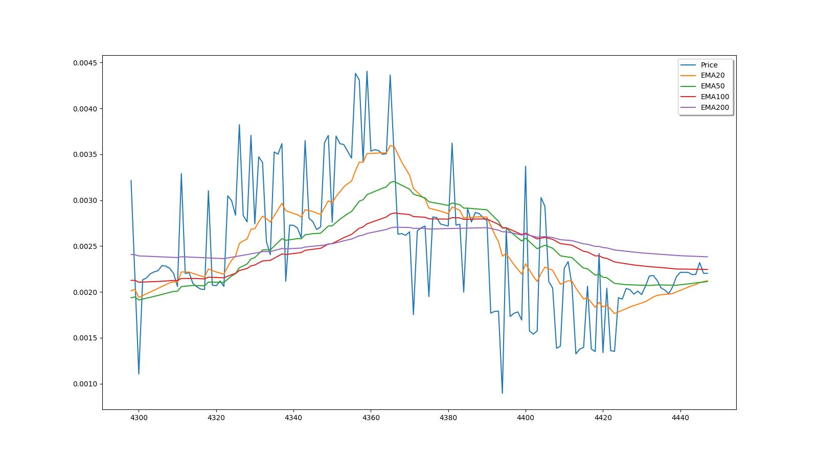 Deutsche eMark Exponential Moving Averages