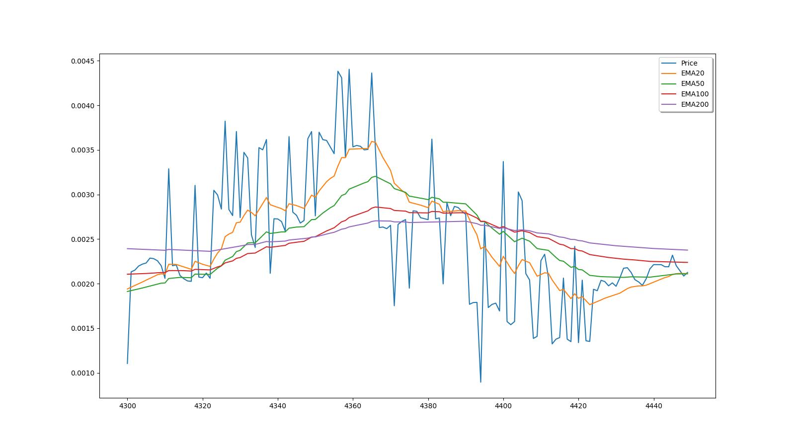 Deutsche eMark Exponential Moving Averages