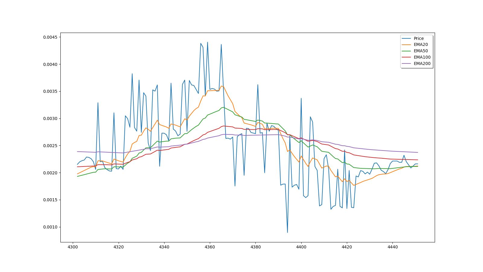 Deutsche eMark Exponential Moving Averages