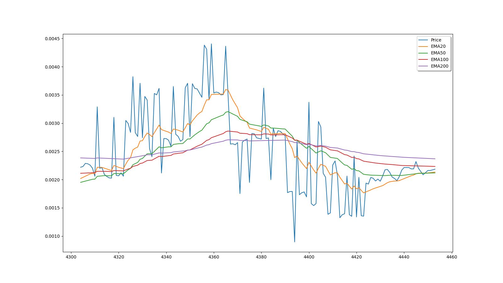 Deutsche eMark Exponential Moving Averages