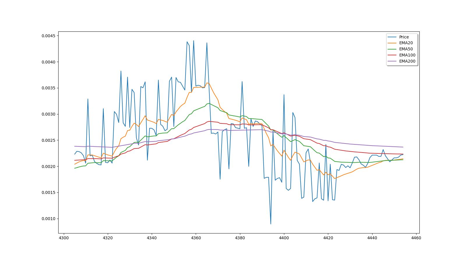Deutsche eMark Exponential Moving Averages