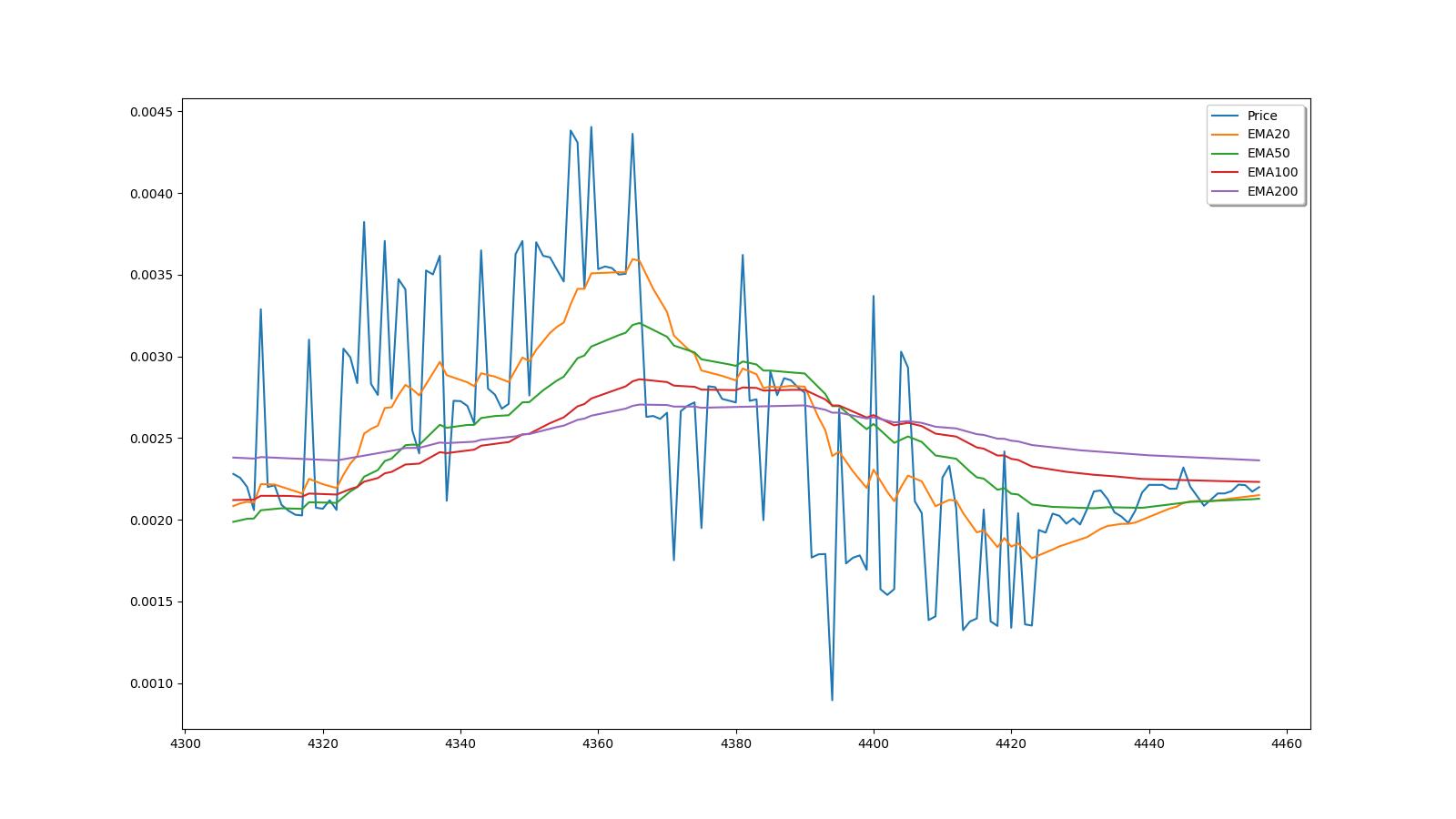 Deutsche eMark Exponential Moving Averages