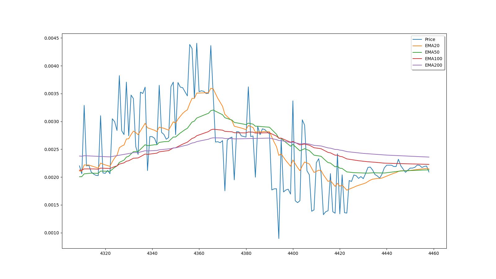 Deutsche eMark Exponential Moving Averages