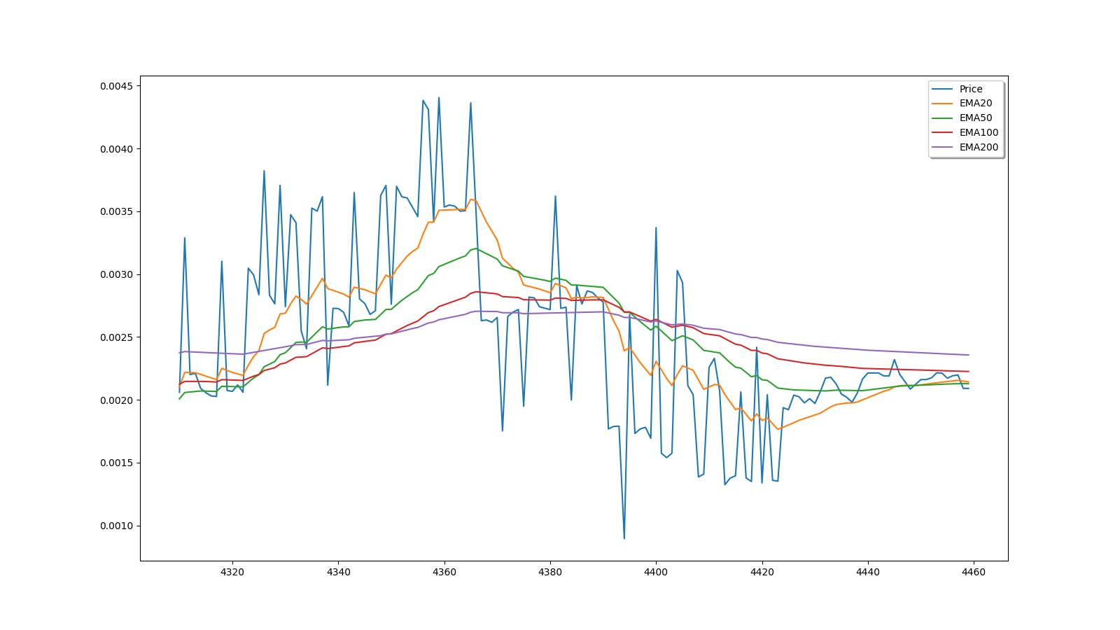 Deutsche eMark Exponential Moving Averages