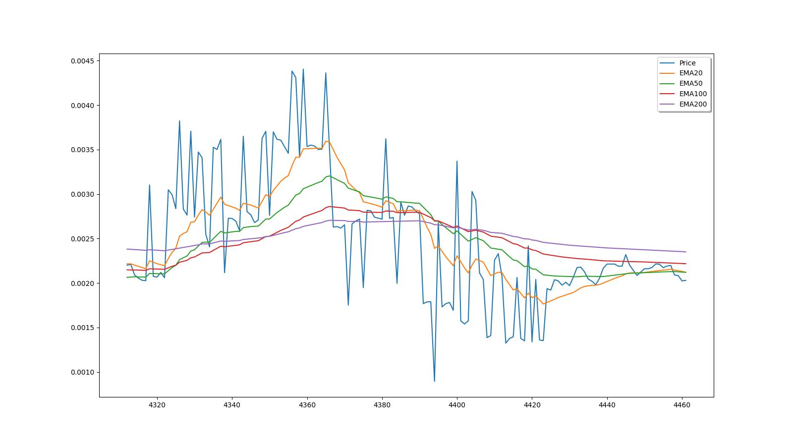 Deutsche eMark Exponential Moving Averages