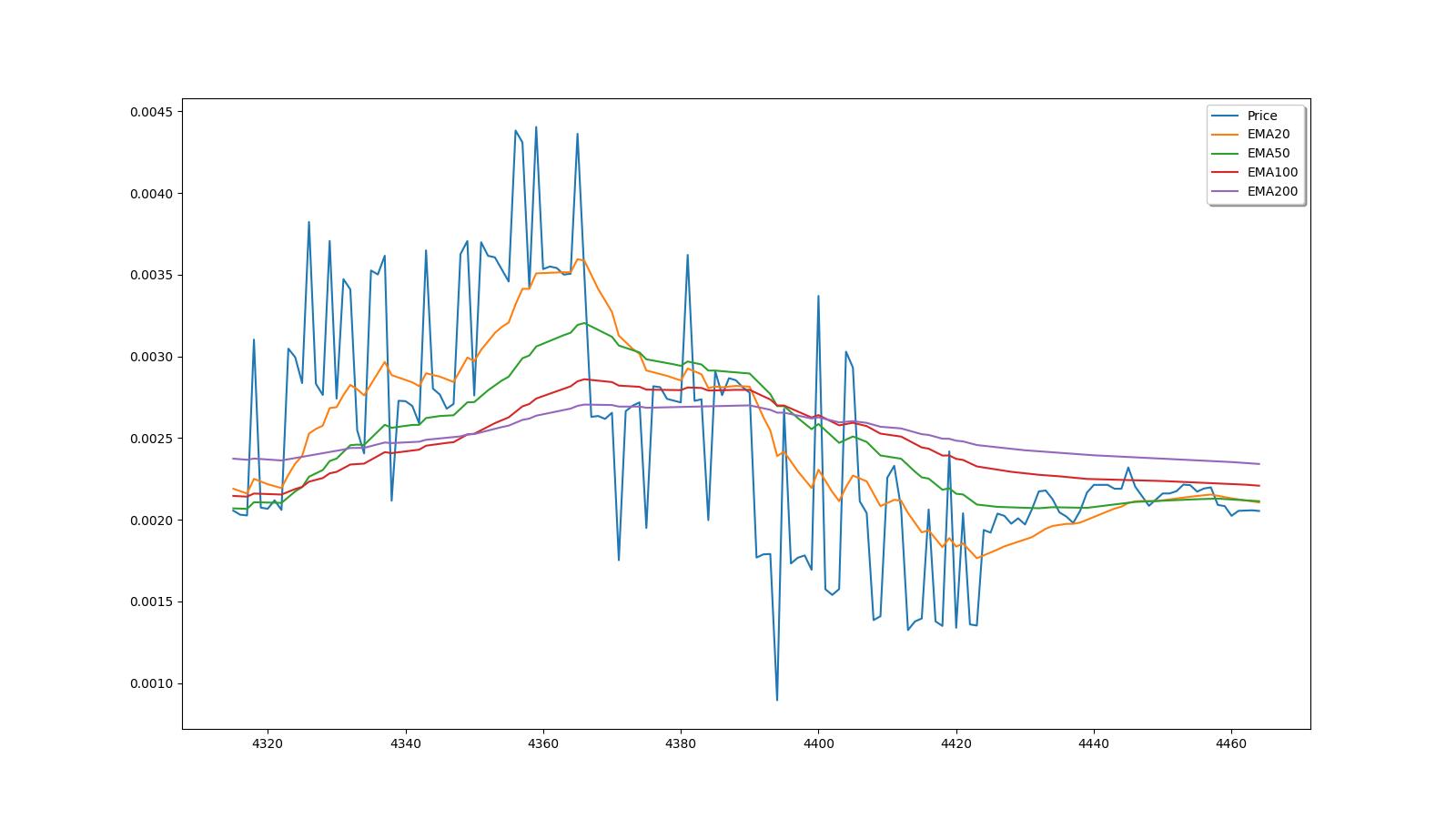 Deutsche eMark Exponential Moving Averages