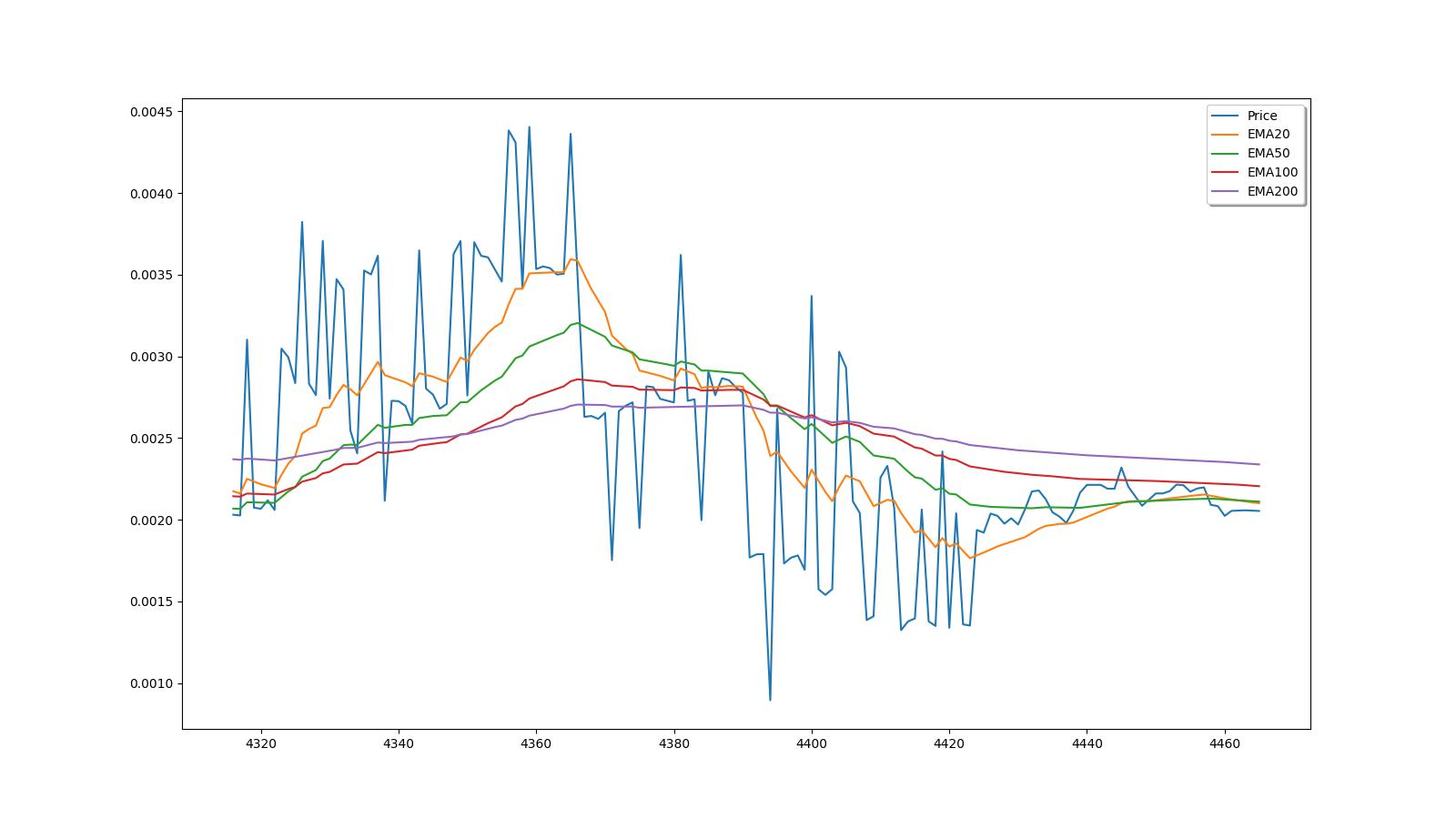 Deutsche eMark Exponential Moving Averages