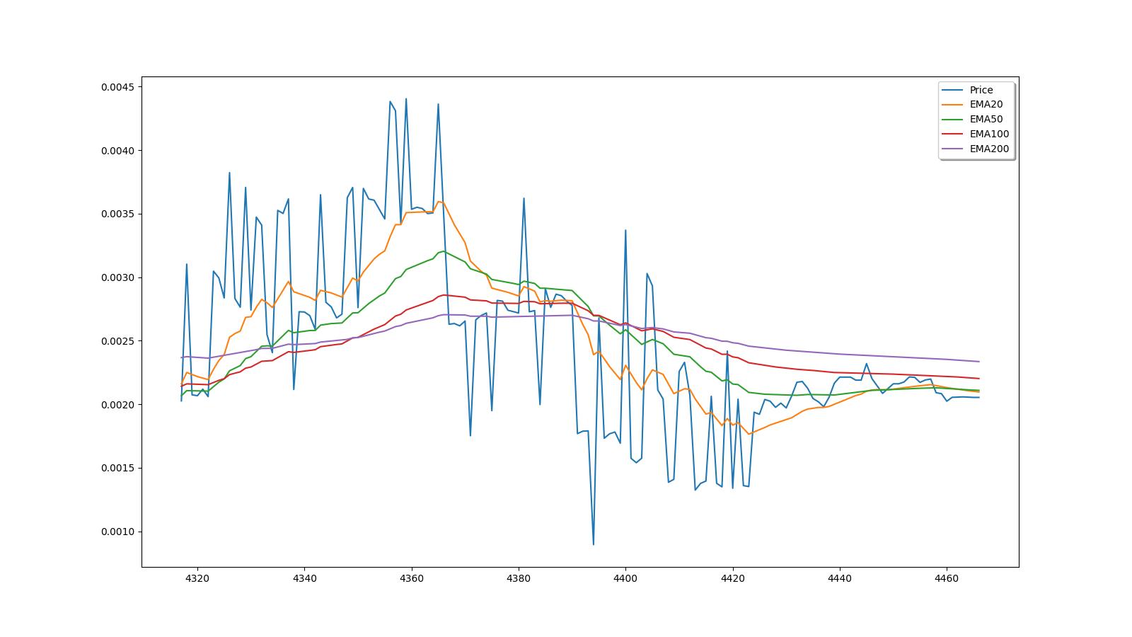 Deutsche eMark Exponential Moving Averages