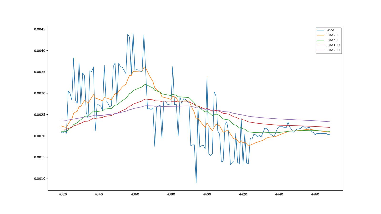 Deutsche eMark Exponential Moving Averages