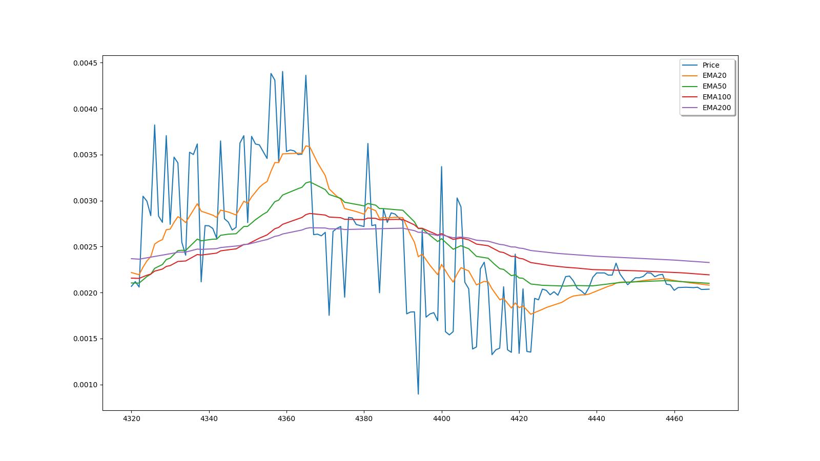 Deutsche eMark Exponential Moving Averages