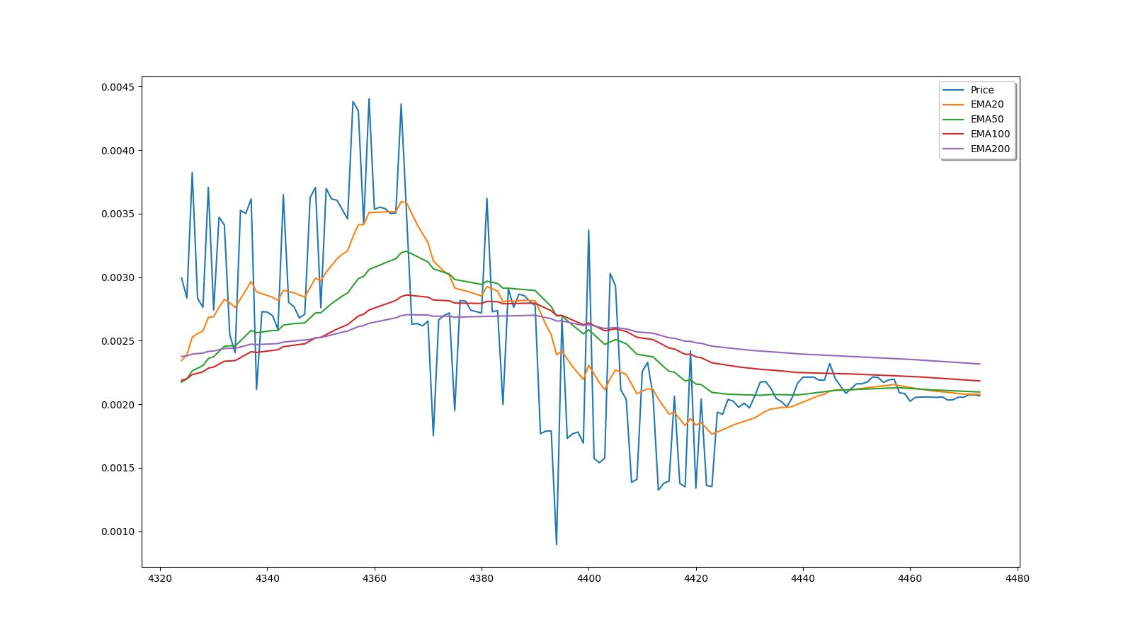 Deutsche eMark Exponential Moving Averages
