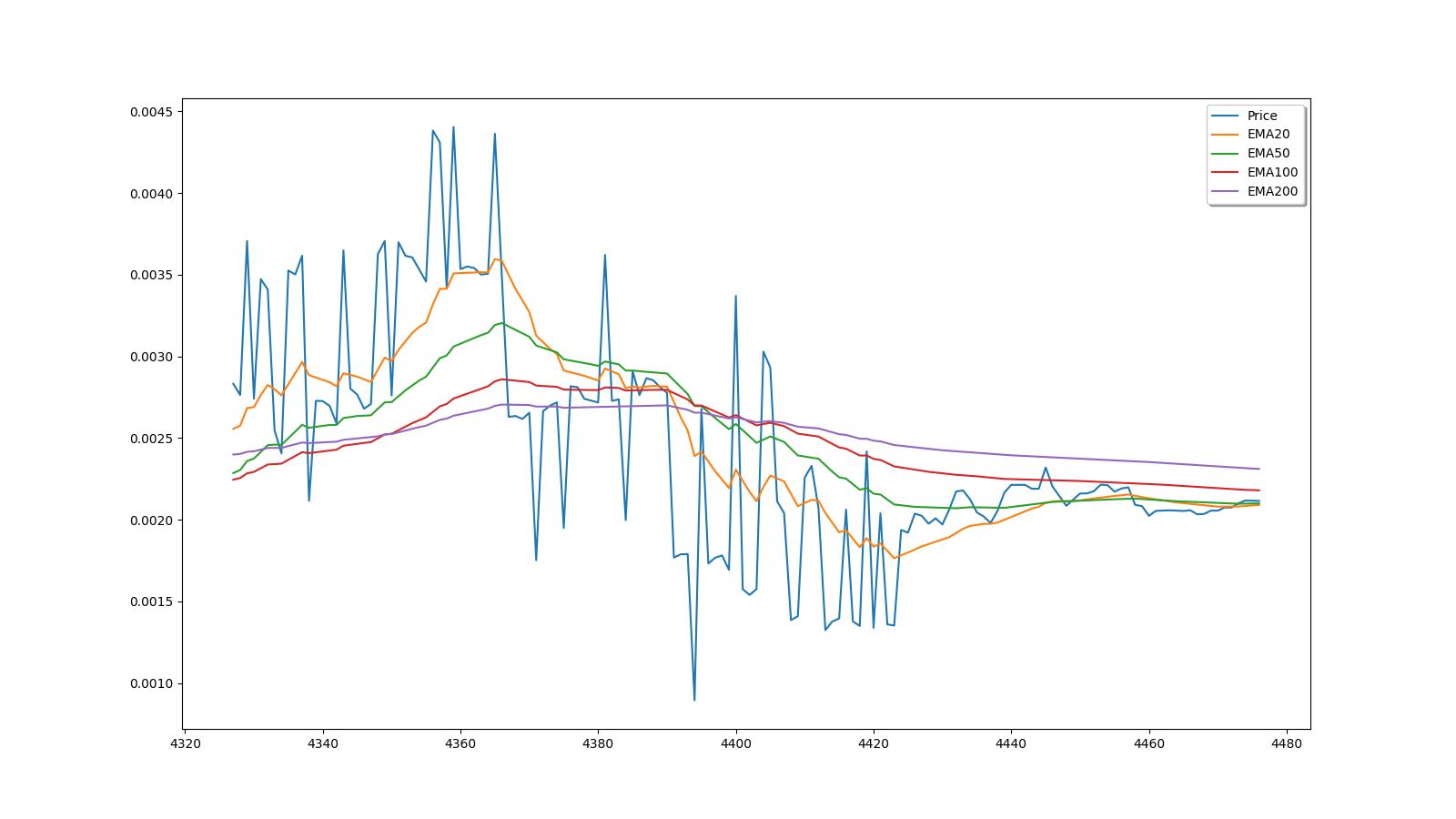 Deutsche eMark Exponential Moving Averages